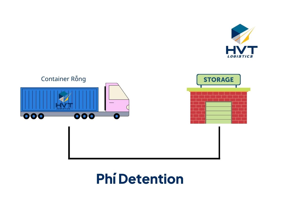 Cách phân biệt phí DEM(Demurrage) và Detention(DET) trong XNK